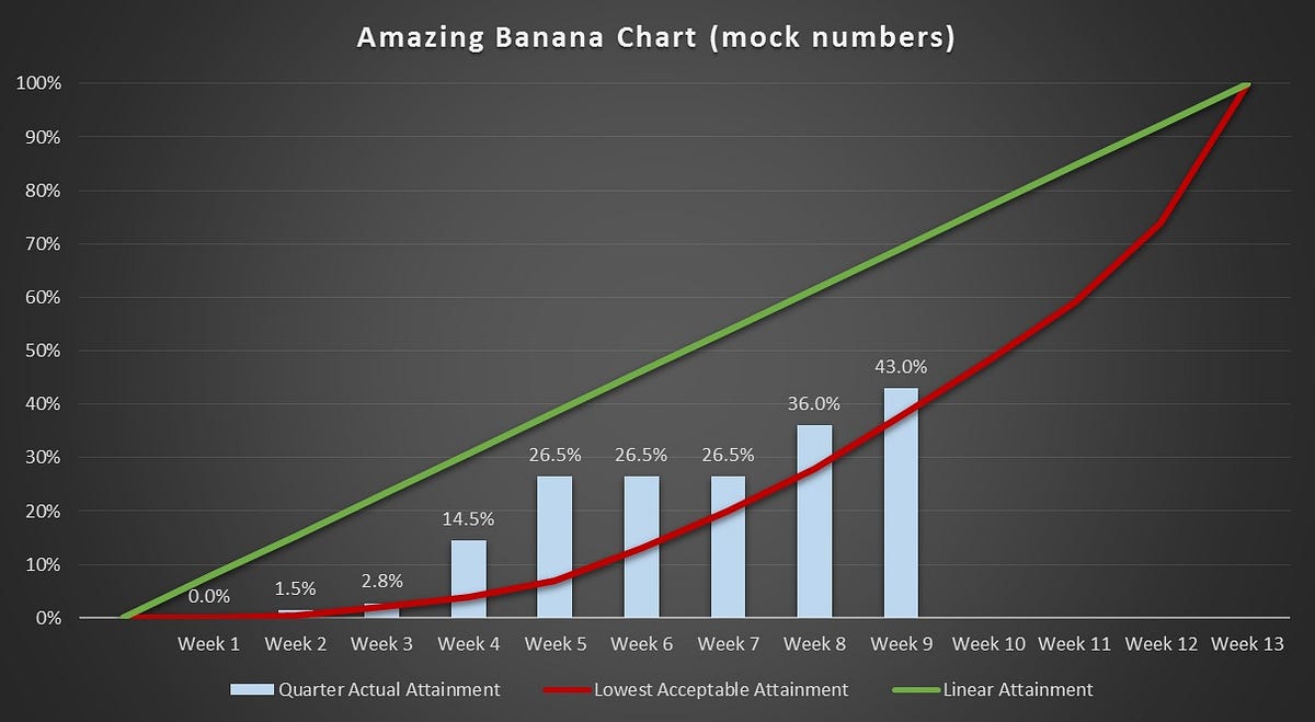 Tame Your Sales Forecasts with the Amazing Banana Chart | by Patrick ...