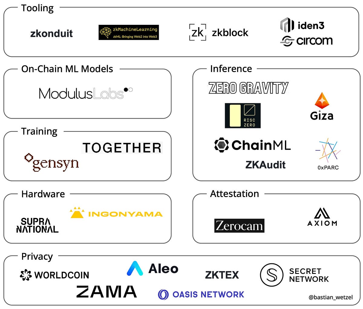 Zero-Knowledge Machine Learning (ZKML): Projects Exploring the Space ... Zero-Knowledge Machine Learning (ZKML): Projects Exploring the Space ...