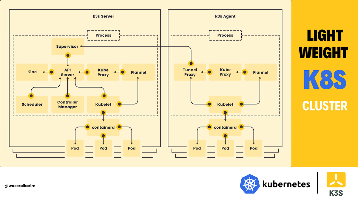 Lightweight Production-Ready K3s Kubernetes Cluster | by Waser Al Karim ...