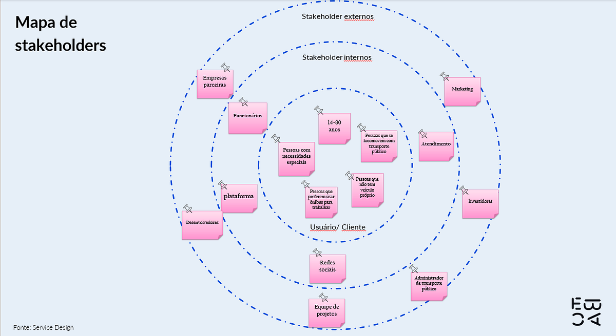 Mapa de stakeholders e Proto-persona | by Camila Sampaio | Medium