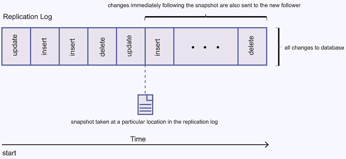 Replication in distributed systems | Tech Wrench