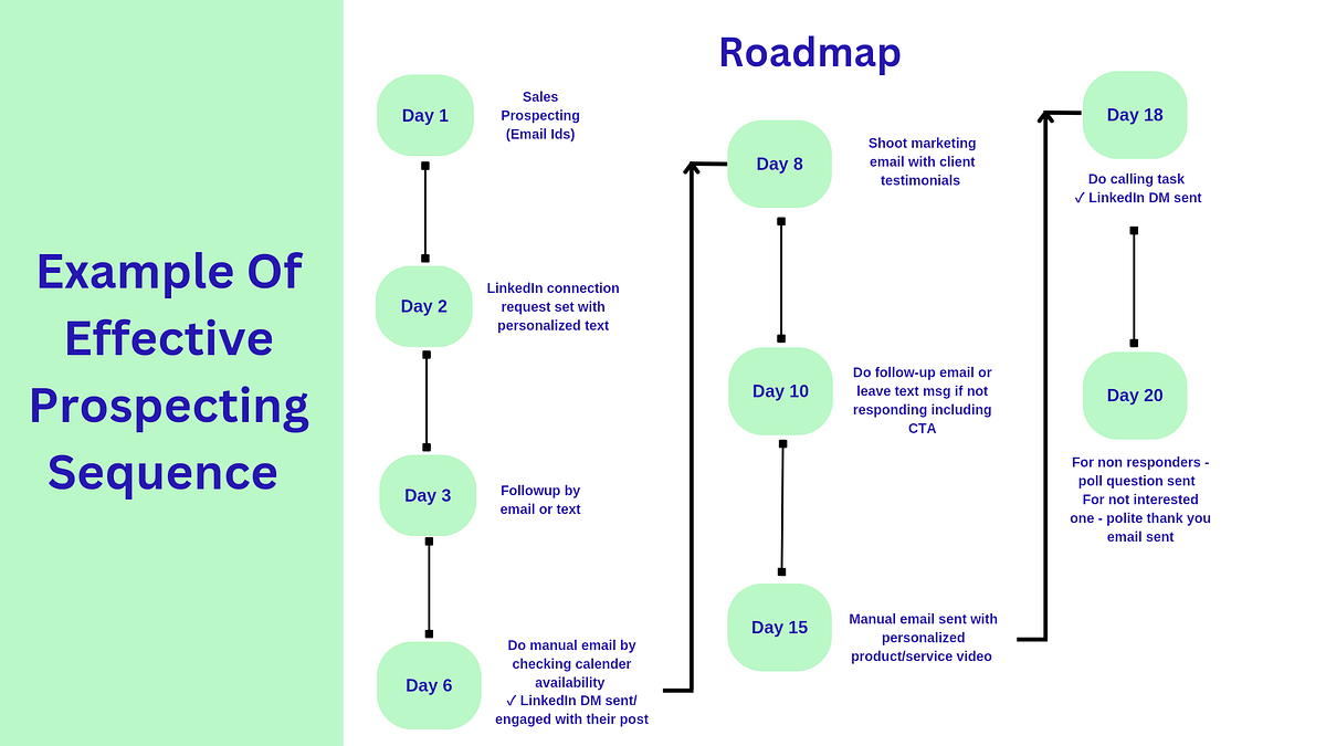 How To Create A Perfect Sales Sequence For High Conversion (Explained ...