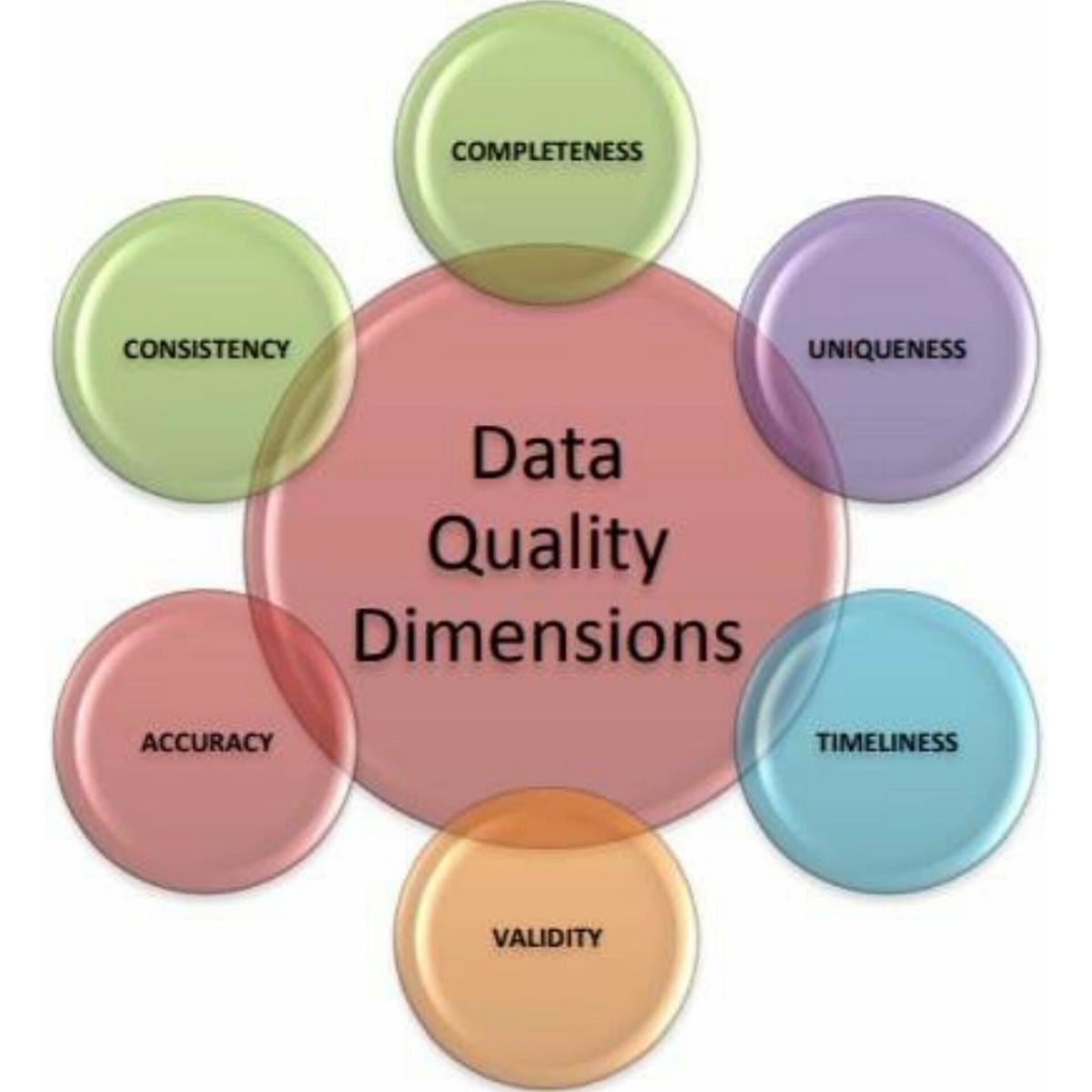 Data Quality Framework | by Alexandre Santana | Medium