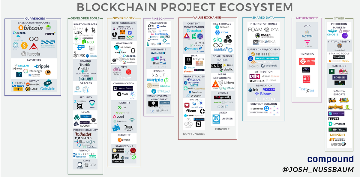 Blockchain Blog 11: Blockchain Ecosystem — Crypto Categorization | by ...