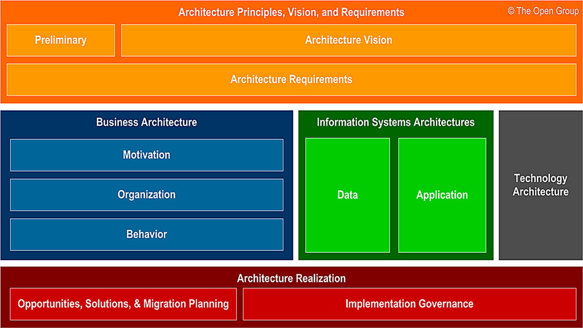 Why Enterprise Architecture? Adding Value Through EA Services | by Jake ...