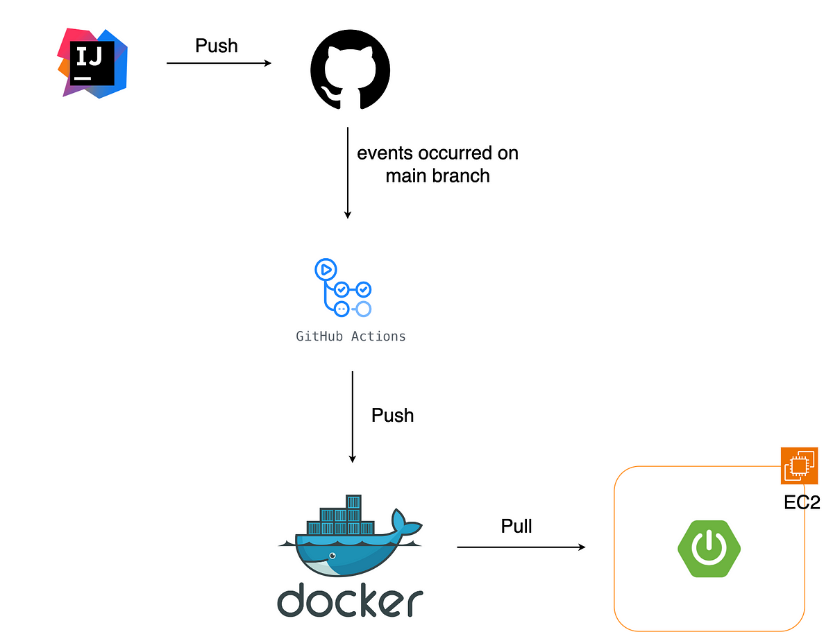 Automated Deployment of a Springboot application with Github Actions ... Automated Deployment of a Springboot application with Github Actions ...