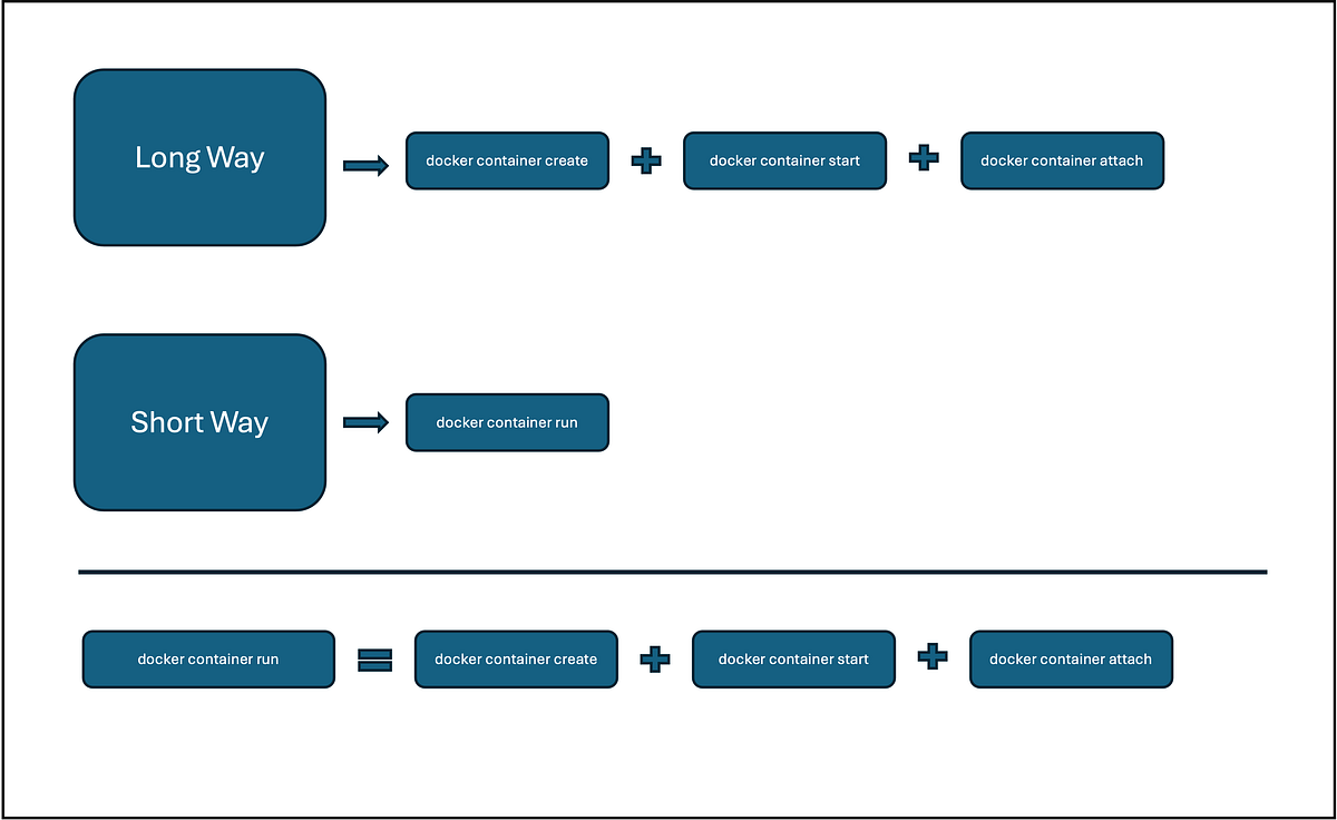 Docker Part 2 Basic Commands In This You Will Learn Docker Basic