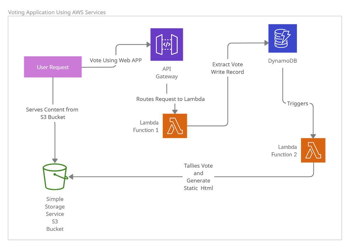Serverless Voting APP using the AWS Cloud Services | by RAHMATHULLABAIG | Medium