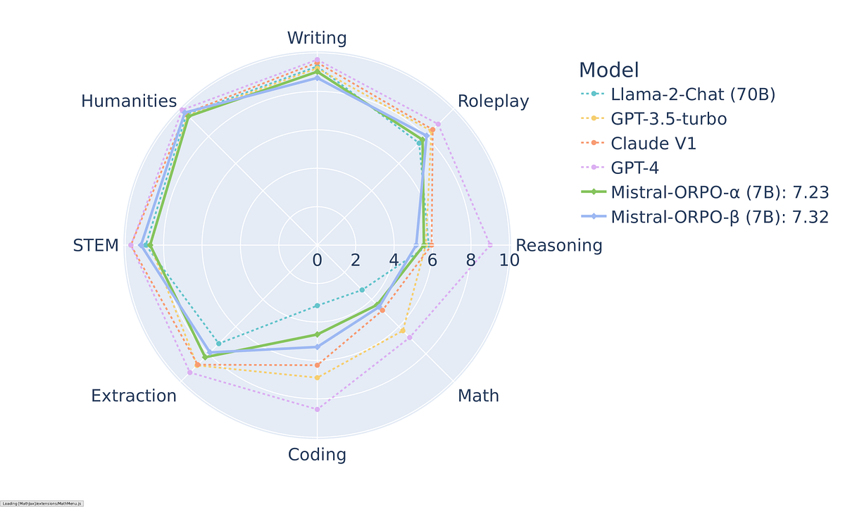 ORPO Fine-Tuning: Streamlining Large Language Model Adaptation | by Anoop Maurya | GoPenAI