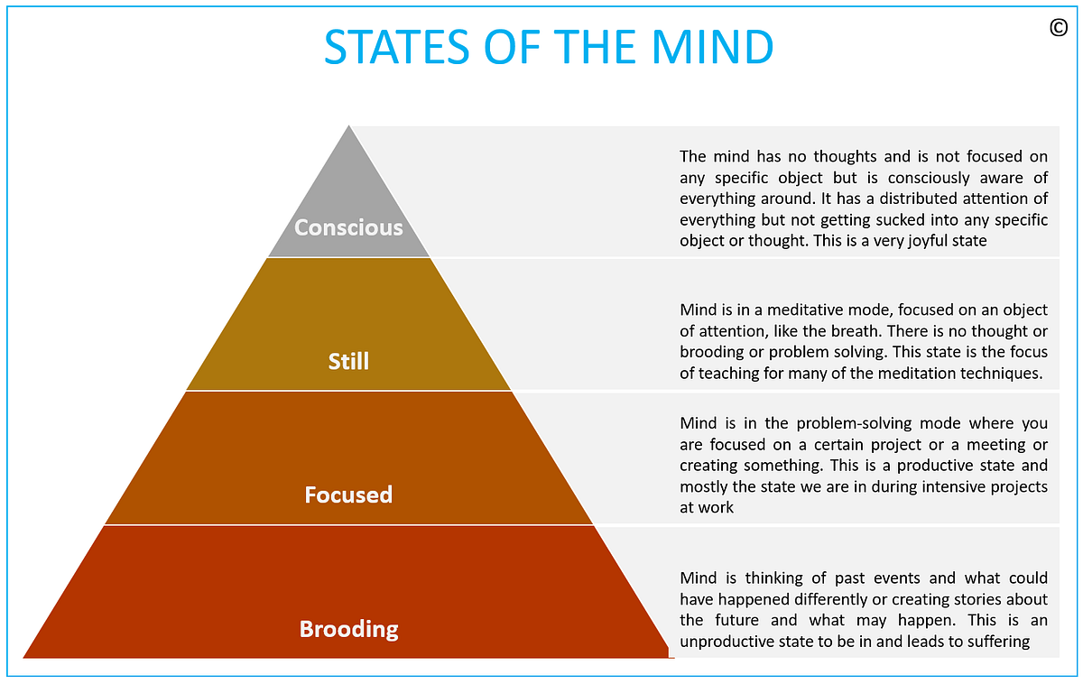 Making your mind an ally. The mind is its own place and, in… | by Prem ...