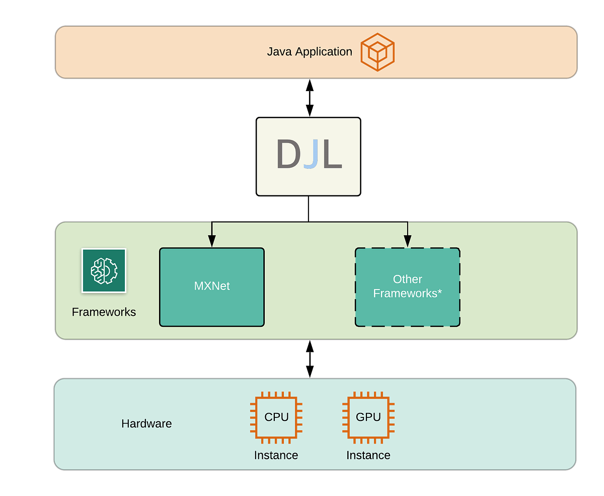 Introducing Deep Java Library(DJL) | by Rakesh Vasudevan | Towards Data ...