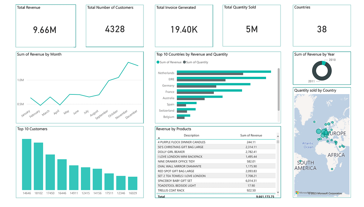 Tata Data Visualisation Virtual Internship: Building an Online Retail ...
