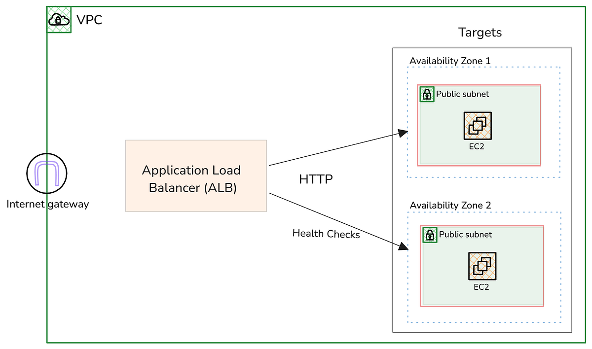 Deploying an Application Load Balancer (ALB) with AWS CloudFormation | by Ramdane Djebbar | Medium