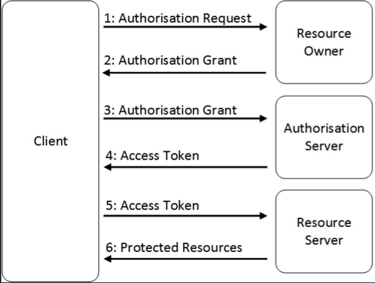 Initiate OAuth 2 Flow fromVF Page Salesforce | by Mayank Dhanopia | Medium