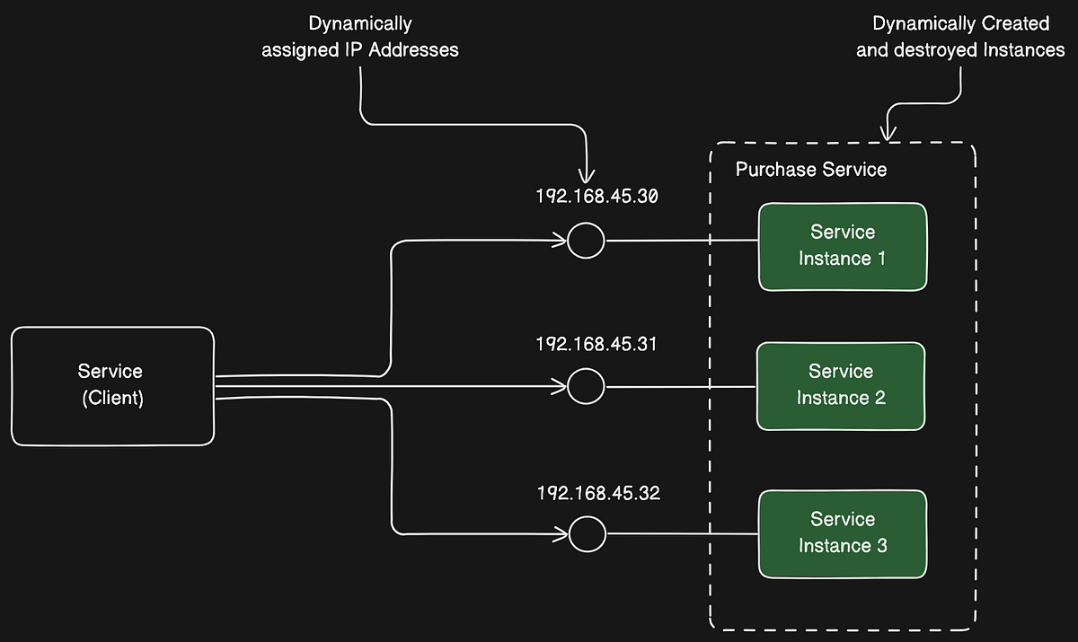 Microservices Pattern: Service Discovery | Medium