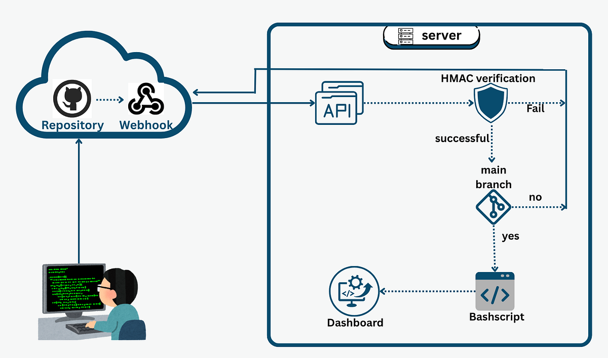 Automating workflows with webhooks and plumber in R | by Oyogo | Dev Genius