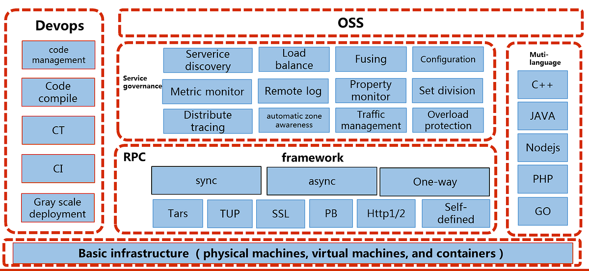 TarsGo: A high performance microservice framework in golang which is 5 times higher than the ...