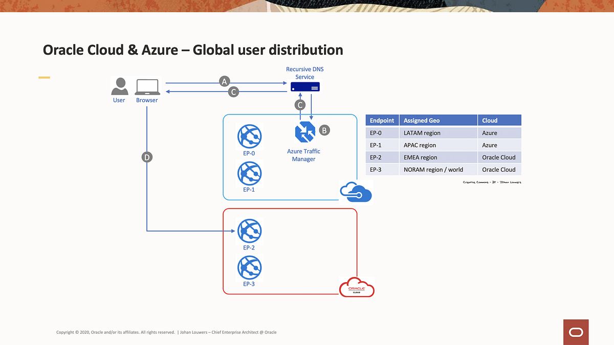 Global distributed multi-cloud routing | by Johan Louwers | Medium