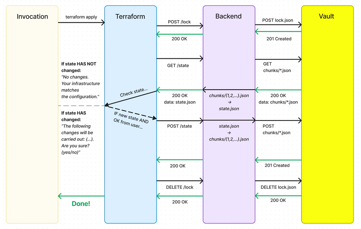 Secure your terraform.state file with Terraform Vault Backend | by ...