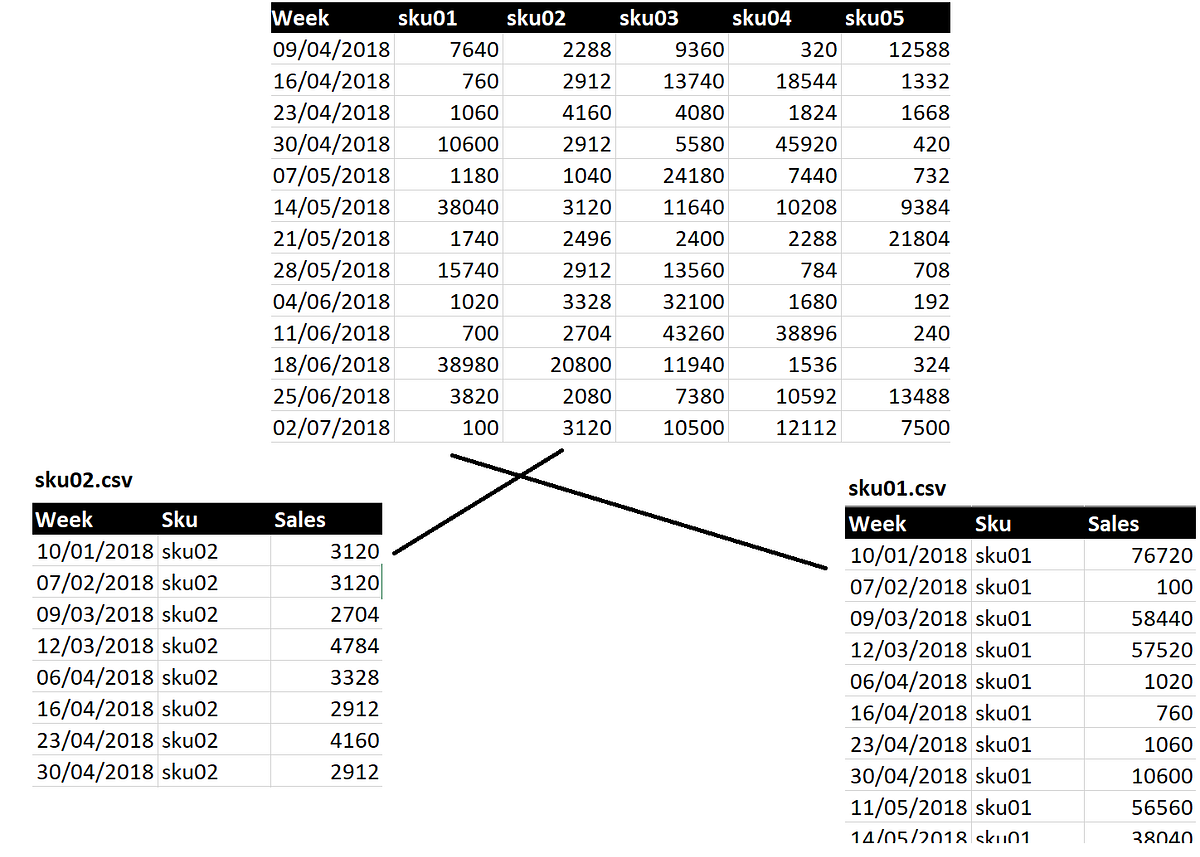 Training thousands of forecasting models at scale using Azure Automated ML and ParallelRunStep ...