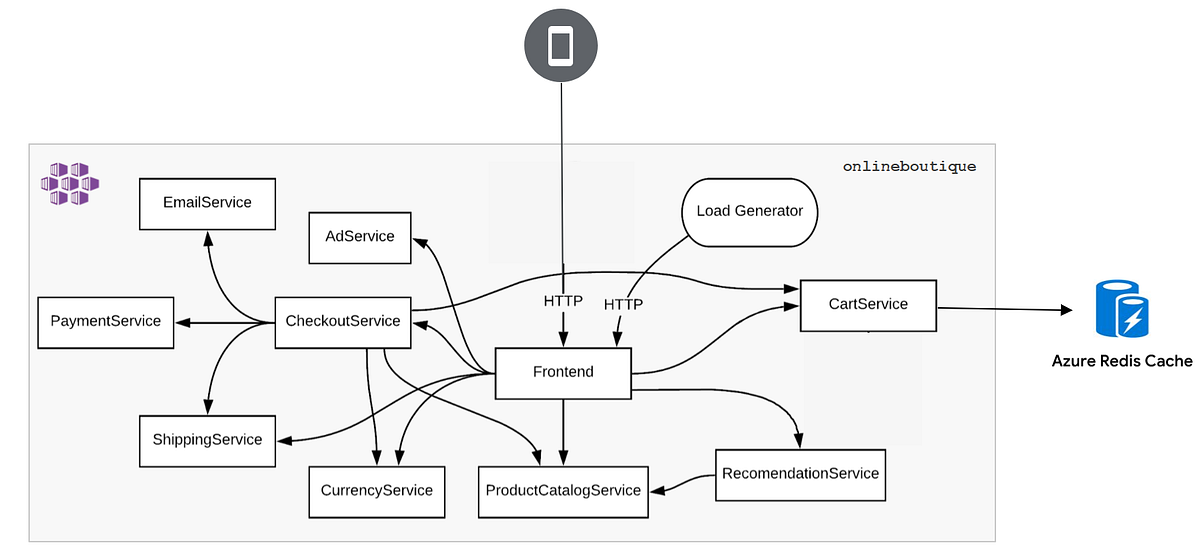Use Azure Redis Cache with the Online Boutique sample on AKS | by Mathieu Benoit | Medium