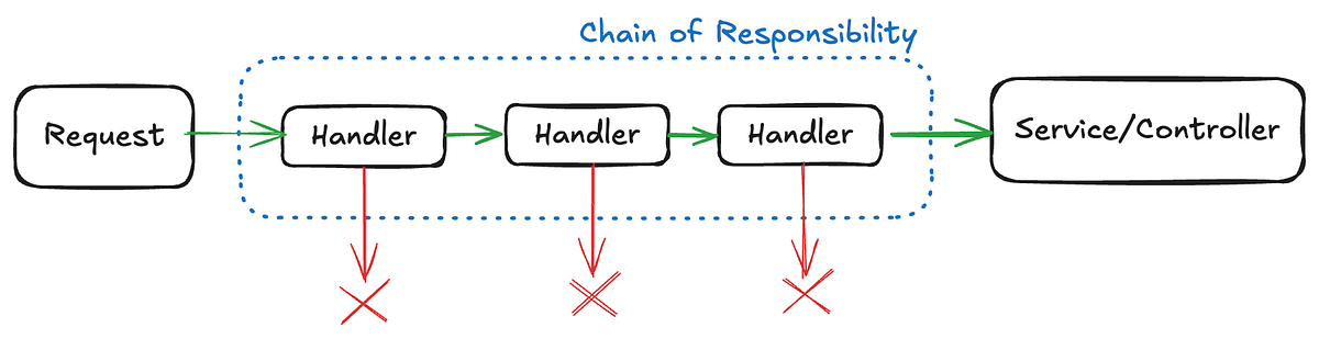 Chain of Responsibility Pattern: Elegant Request Handling in Go | by Sanh Doan | Dec, 2024 | Medium