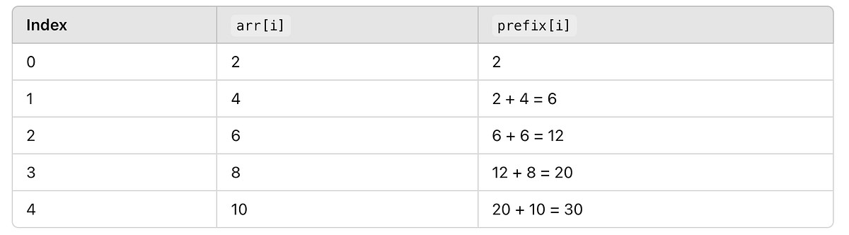 Mastering the Prefix Sum Design Pattern: Basics to Advanced Techniques | Medium