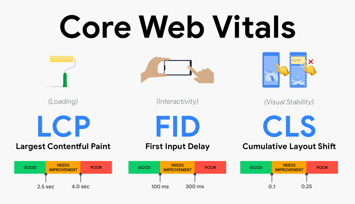 Core Web Vitals. Web Vitals is an initiative by Google… | by Dimple ...