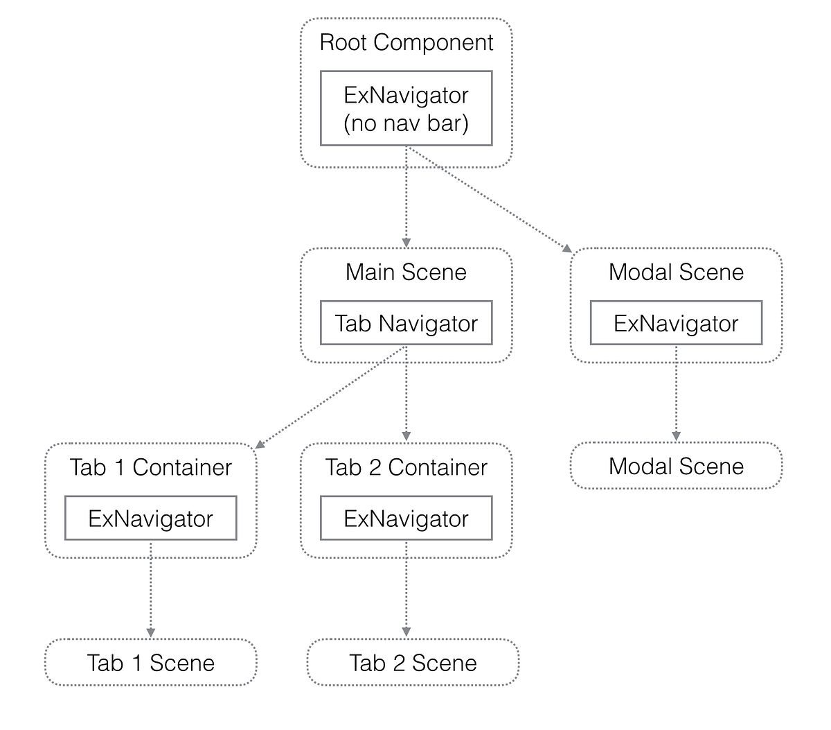 Coding Apps with React Native at Exponent | by James Ide | Exposition