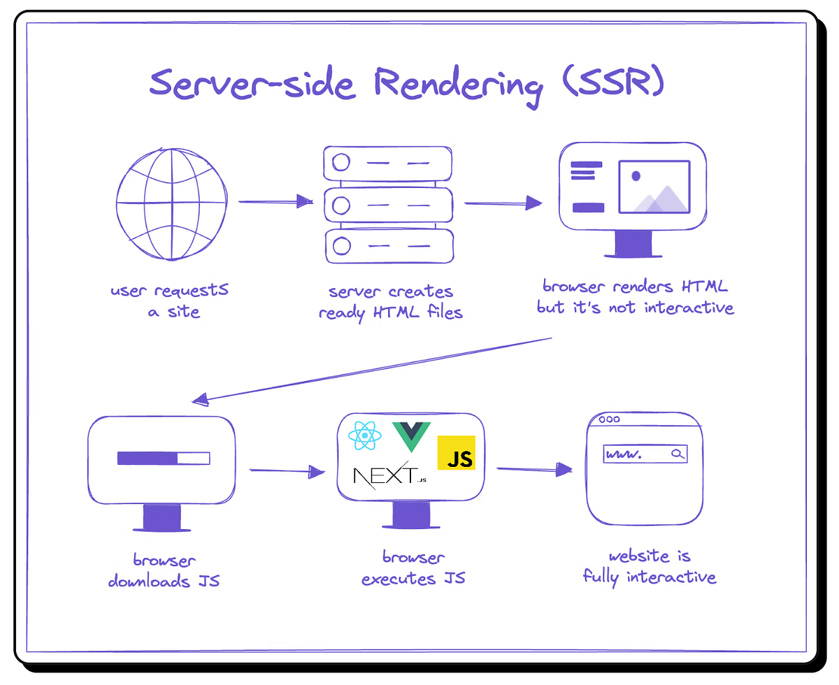 Server Side Rendering In React. Introduction | by Matthew MacFarquhar | Medium
