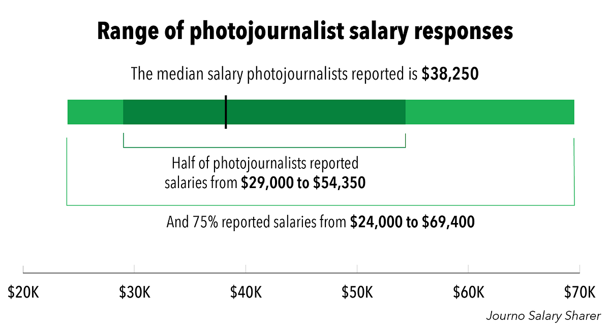 Journo Salary Sharer: How much do photojournalists make? | by Julia ...