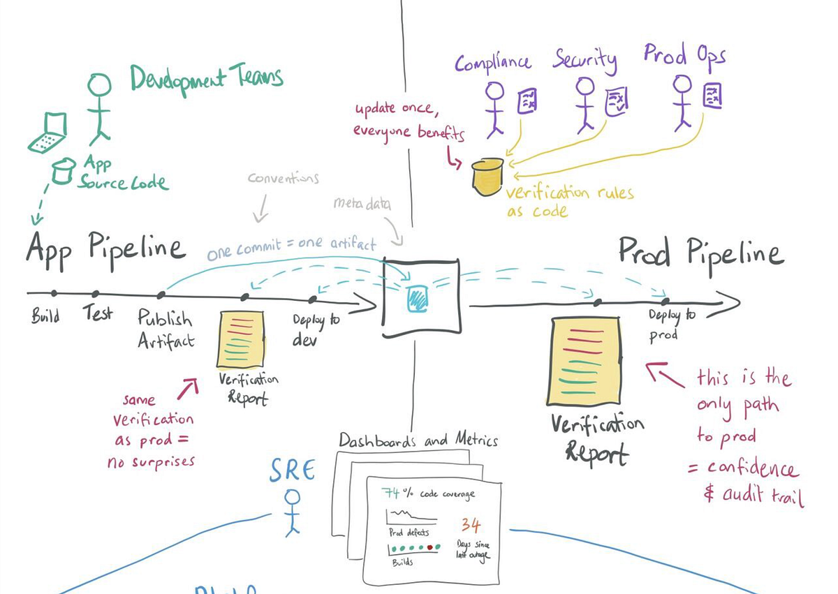6 Best Practices for Software Delivery | by Andrew Khoury | Contino ...