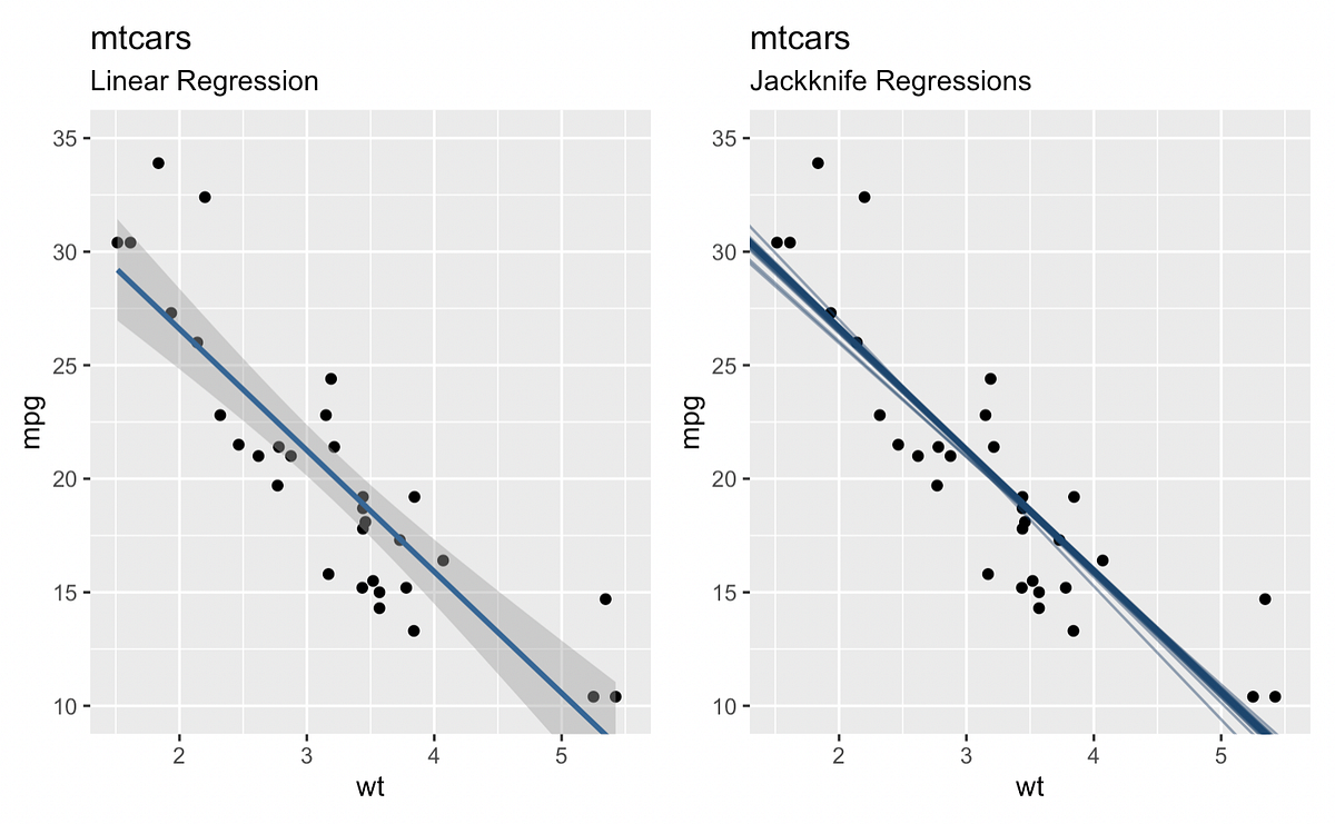 Jackknife Resampling for Linear Regression Confidence Intervals in R using mtcars | by R Train ...