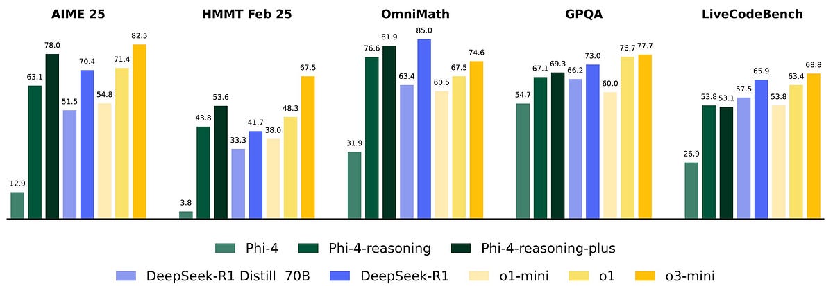 Unlocking Advanced Ai Reasoning Inside Microsofts Phi 4 Reasoning Models By Arxiv In Depth