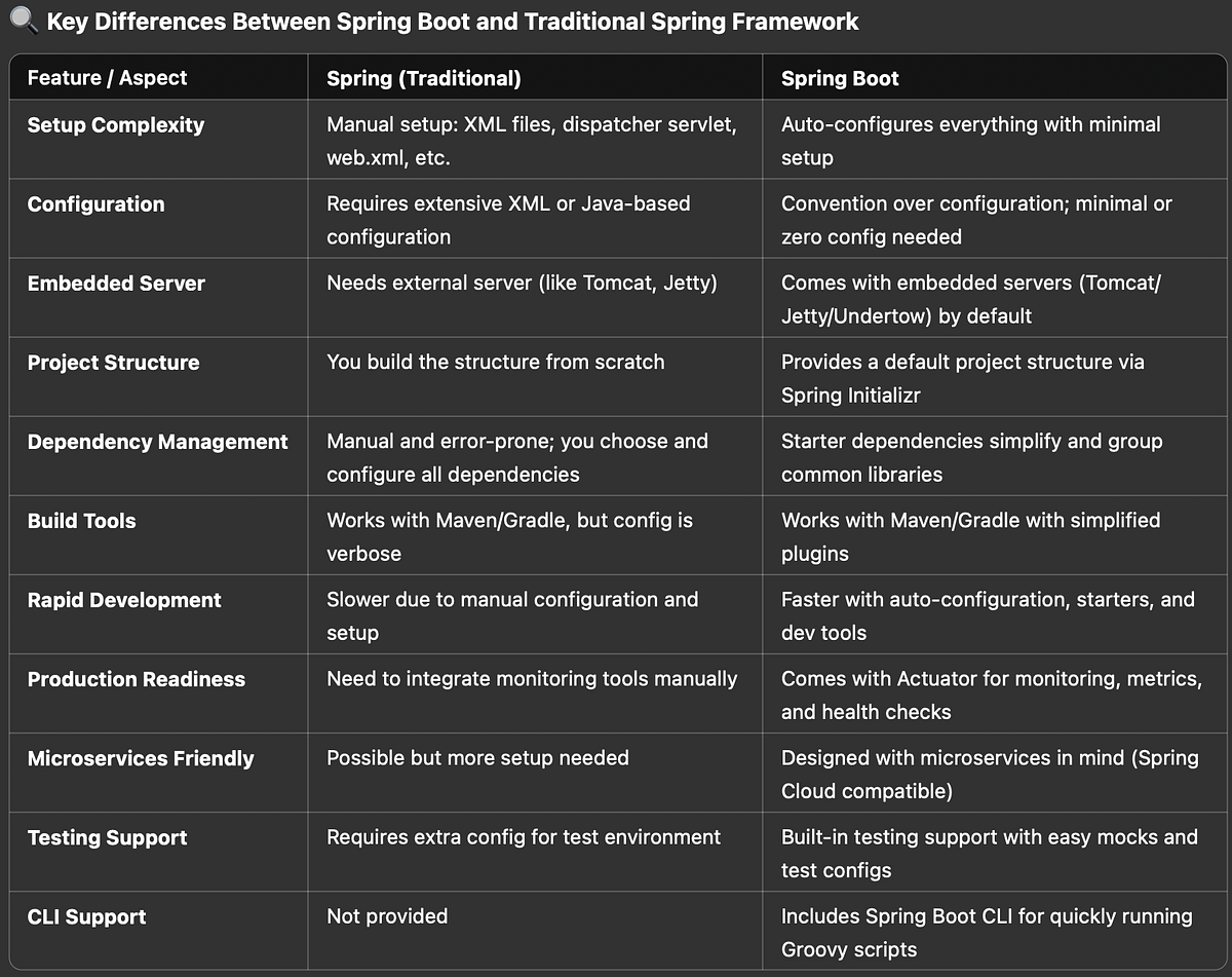 Spring Boot. Traditional Spring applications often… | by satyabrat ghosh | Jul, 2025 | Medium