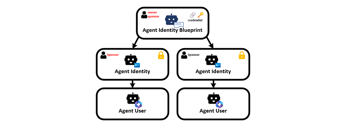 Agent Identity Security controls … | by Derk van der Woude | Medium