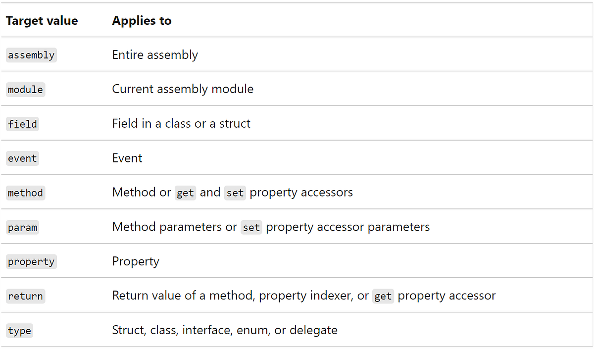 Reflection. The classes in the System.Reflection… | by Yaqub Aliy | Oct, 2024 | Medium
