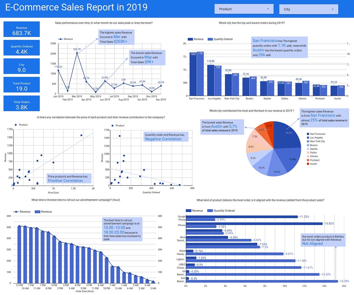 Data Cleaning with Python and Visualization With Looker Studio for Data ...