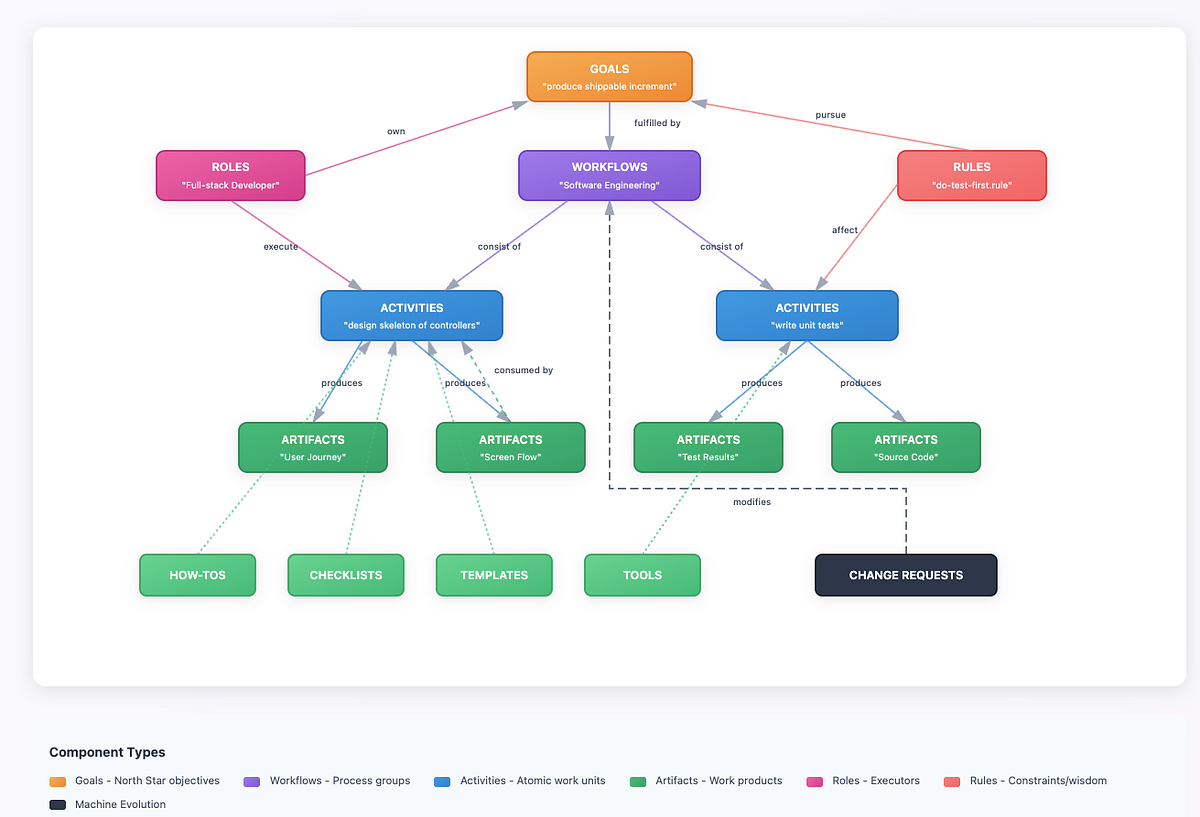 Teaching Machines to Build Their Own Playbook: A Meta-Methodology for ...