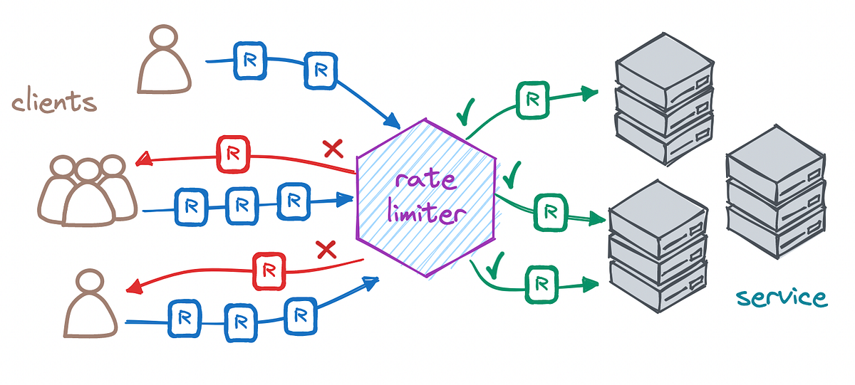 Rate Limiting Explained: The Algorithms That Keep APIs Safe | by Saurav ...