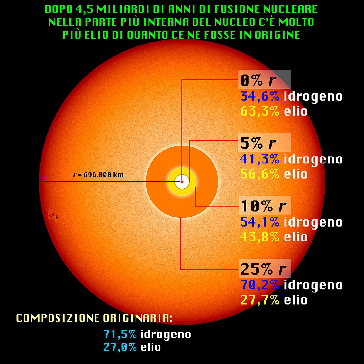 Come funziona il Sole (14/16). Se il nucleo si contrae, il raggio… | by ...