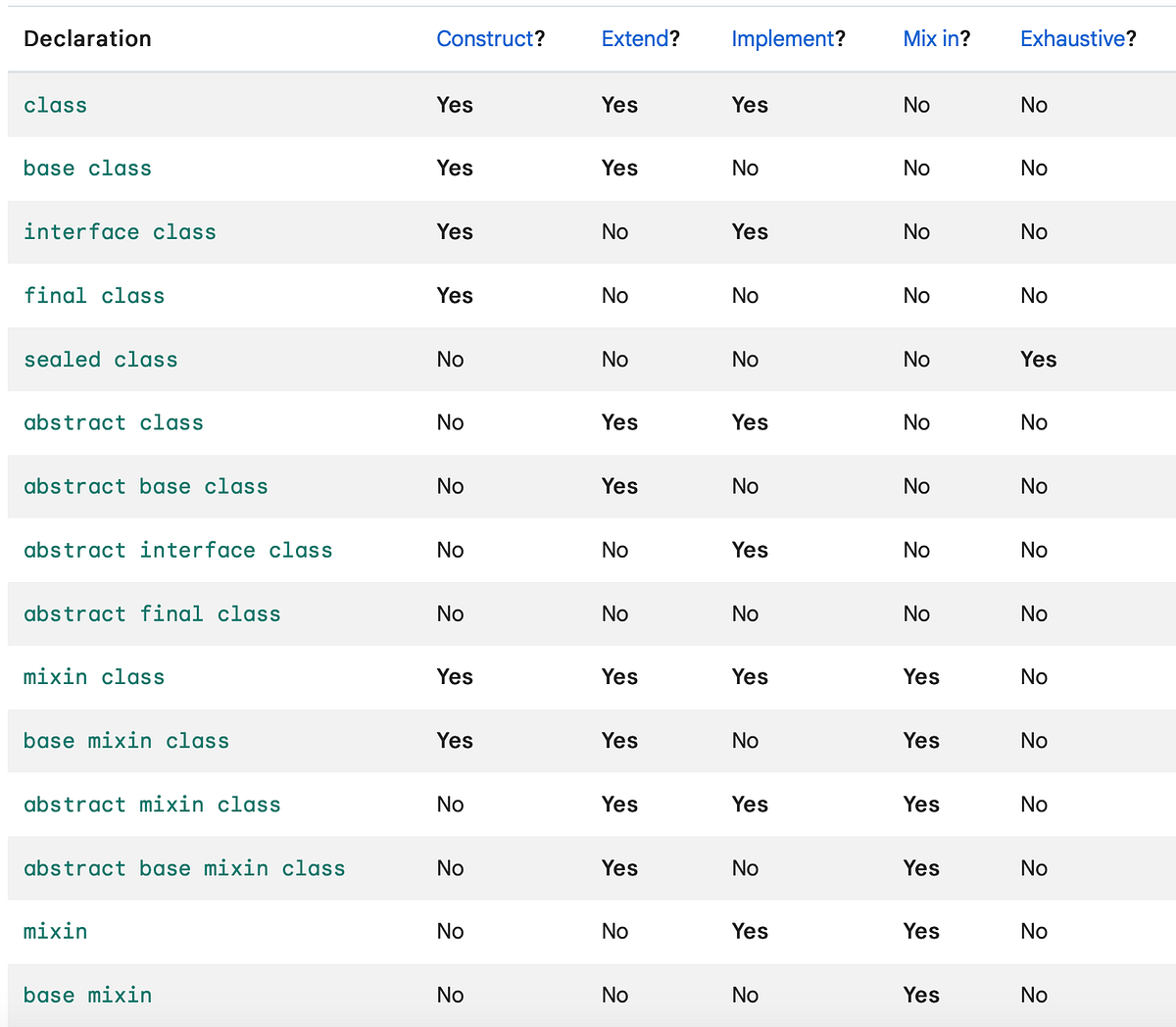 Class and mixin in Dart programming language | by Programming passion | Medium