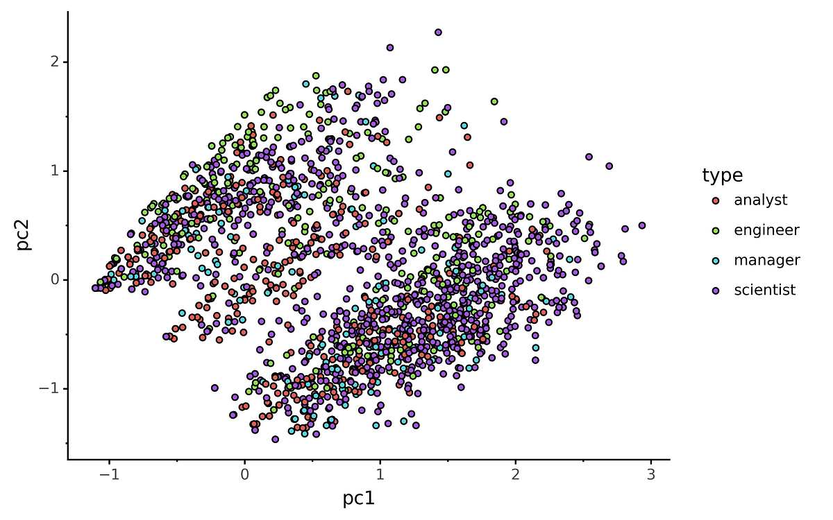 Can we redefine data science titles based on roles? | by Tim Cashion ...
