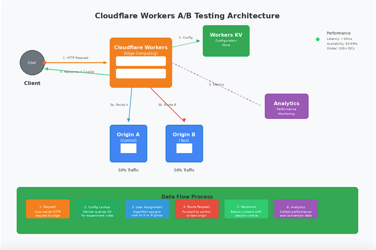 Architecting the Future: Building an Enterprise-Grade A/B Testing ...
