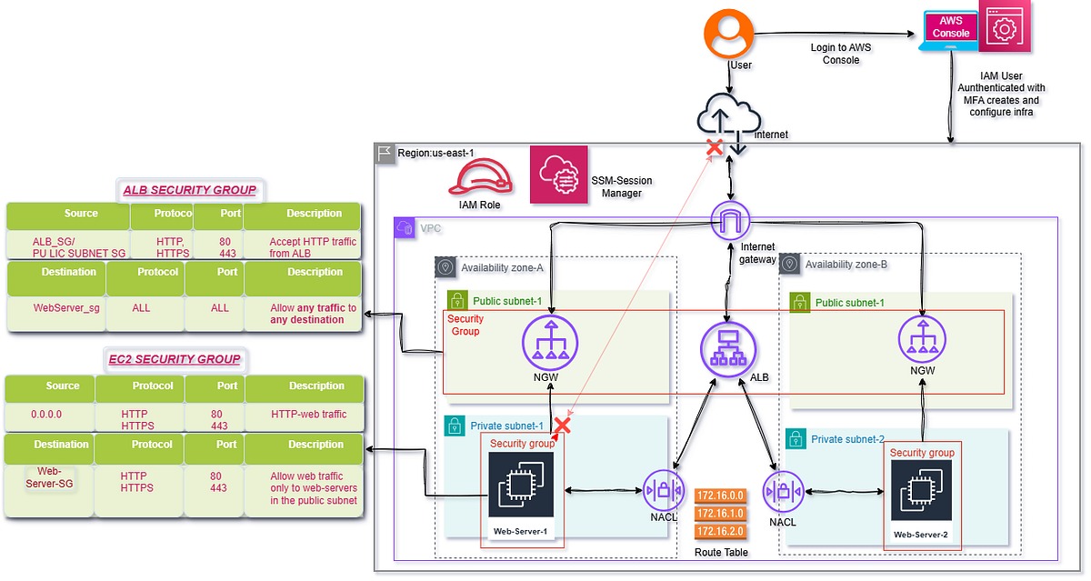 Deploying a Secure Web App on AWS EC2 with VPC, SSM & NAT -Week1 of ...