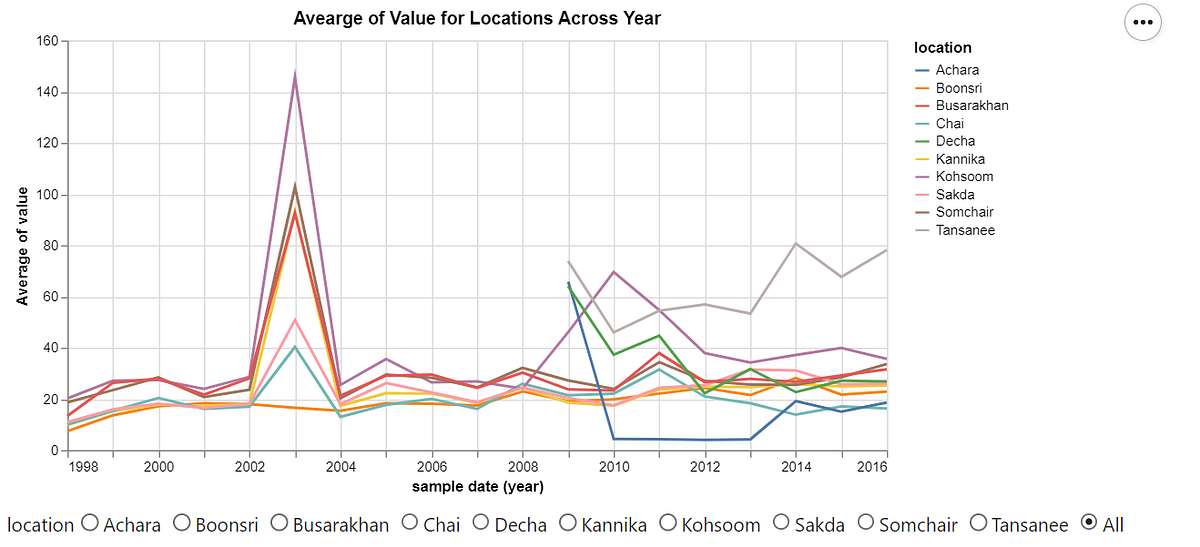 Data Visualization Using Vega-Altair | by Nishita chaudhary | Medium