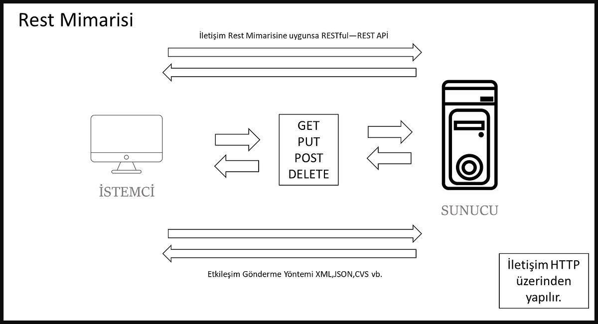 API — REST — RESTful. API(Application Programming… | by Sefa Demirtaş ...