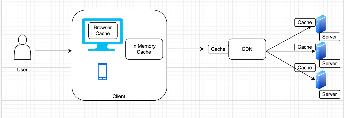 Building Block of System Design — Caching | by Santosh Pandey | Apr ...