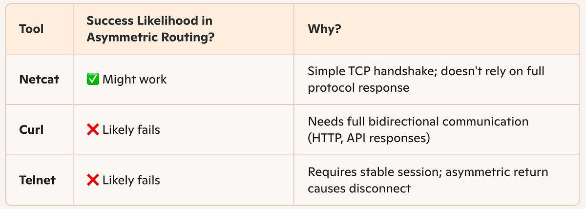Netcat vs. Curl vs. Telnet: TCP Operational Layers & Implications of Asymmetric Routing | by ...