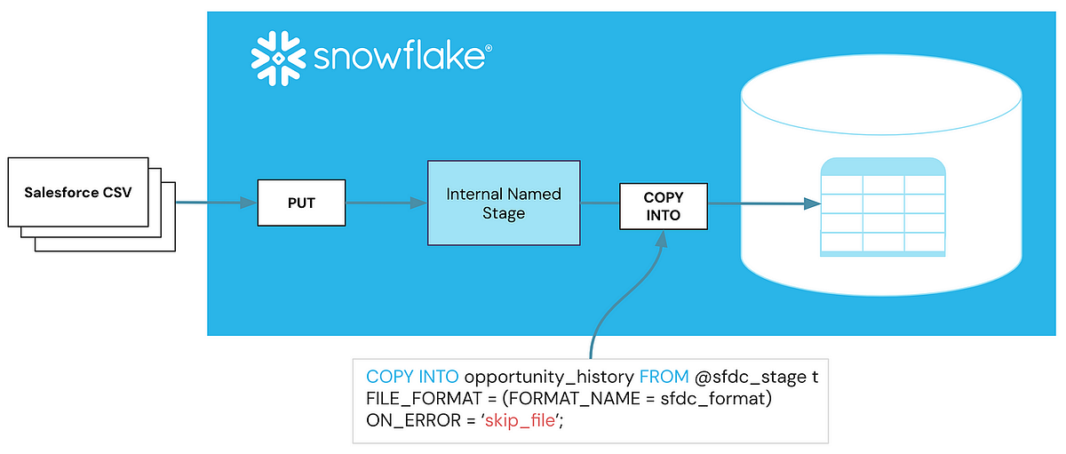 Snowflake Chronicles: An Interactive Guide to Loading Data in Snowflake with PUT and GET ...